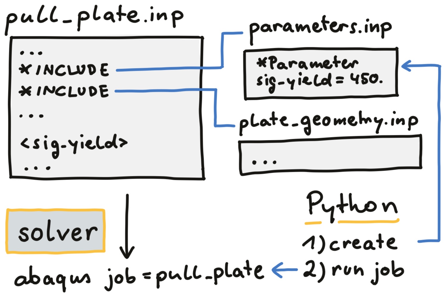 Efficient FE Modelling: 7) Input Files – understanding mechanics