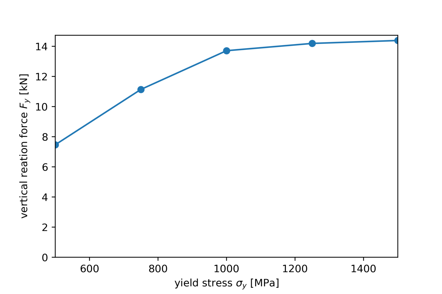 Efficient FE Modelling: 7) Input Files – understanding mechanics