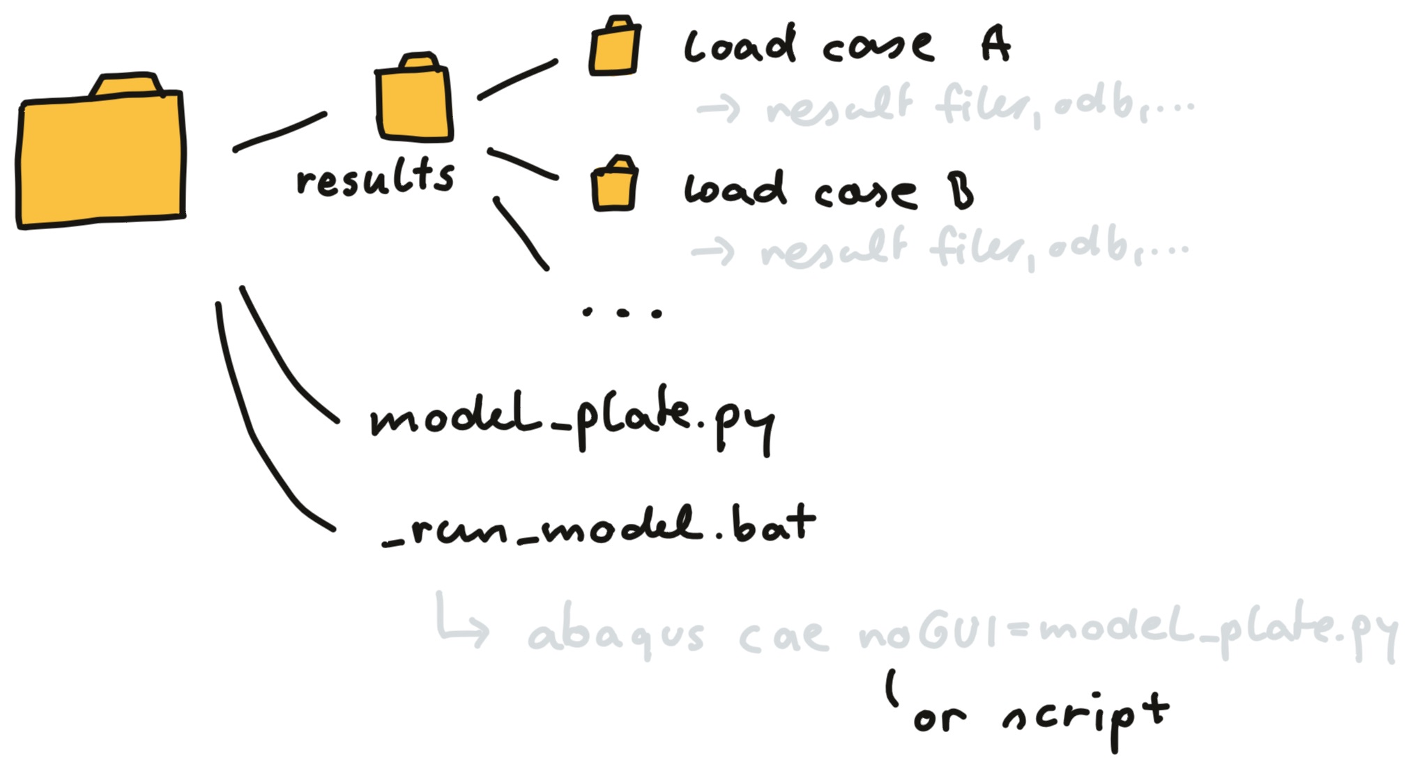 Efficient FE Modelling: 6) Tidying up – understanding mechanics