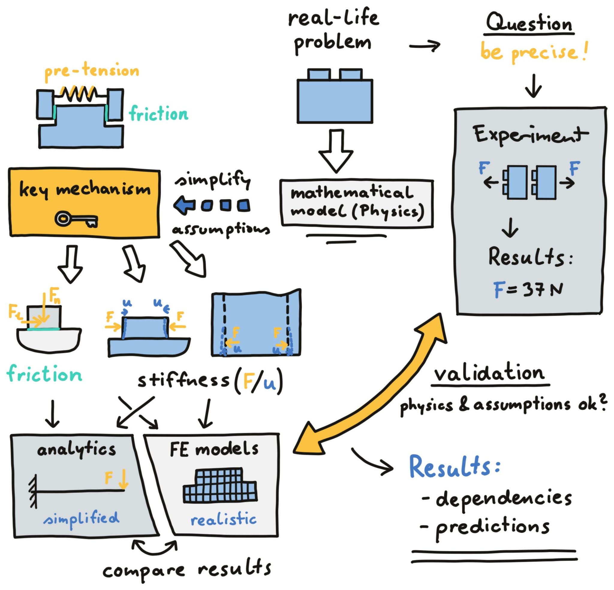 Efficient FE Modelling: 2) Modelling – understanding mechanics